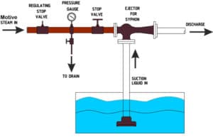 Jet Syphon - Pump Liquids and Semi-Solid Mixtures