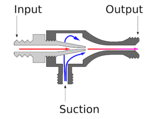 The Mechanics of Eductor Pumps: Learn How They Work